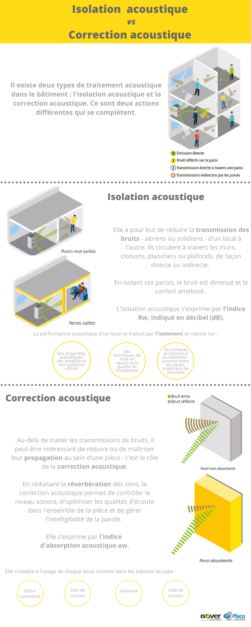 Isolation phonique : diagnostic acoustique | Tout sur l'isolation